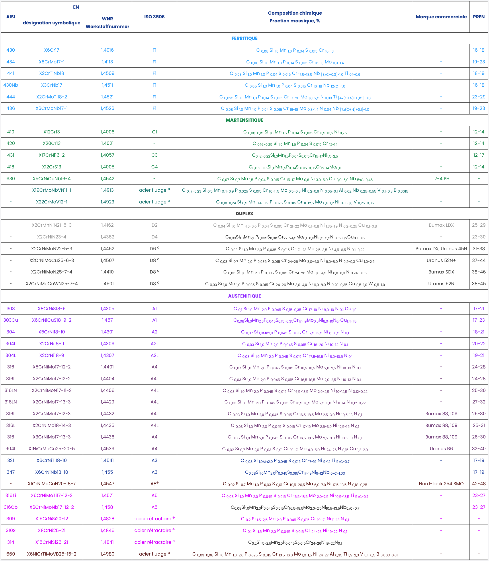 Principaux classements d’aciers inoxydables utilisés en visserie ...